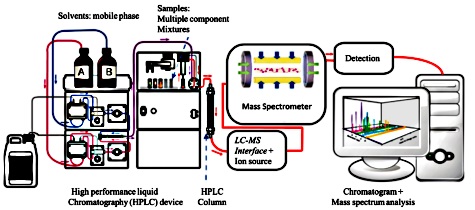 Liquid Chromatography Mass Spectrometry (LC-MS) Meaning,, 49% OFF